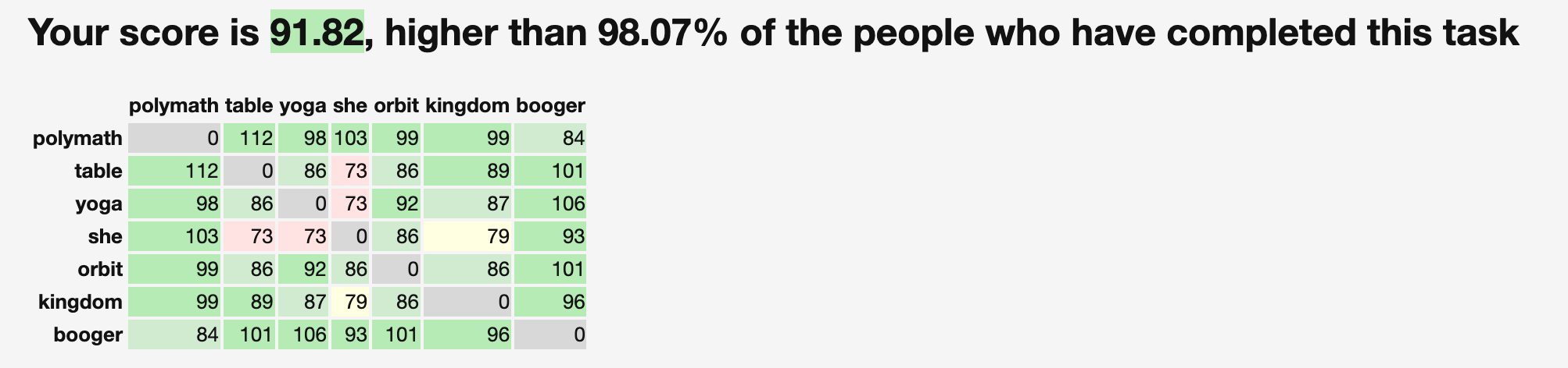 This is what a creativity test revealed to me