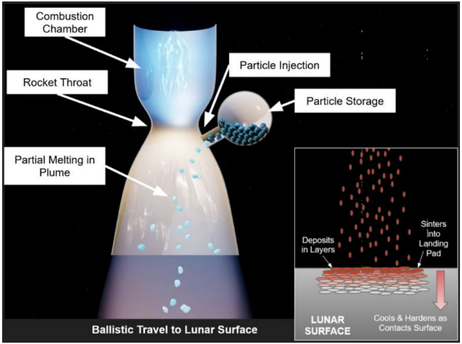 Spacecraft tech turns moon dust into “near-instant” landing pads