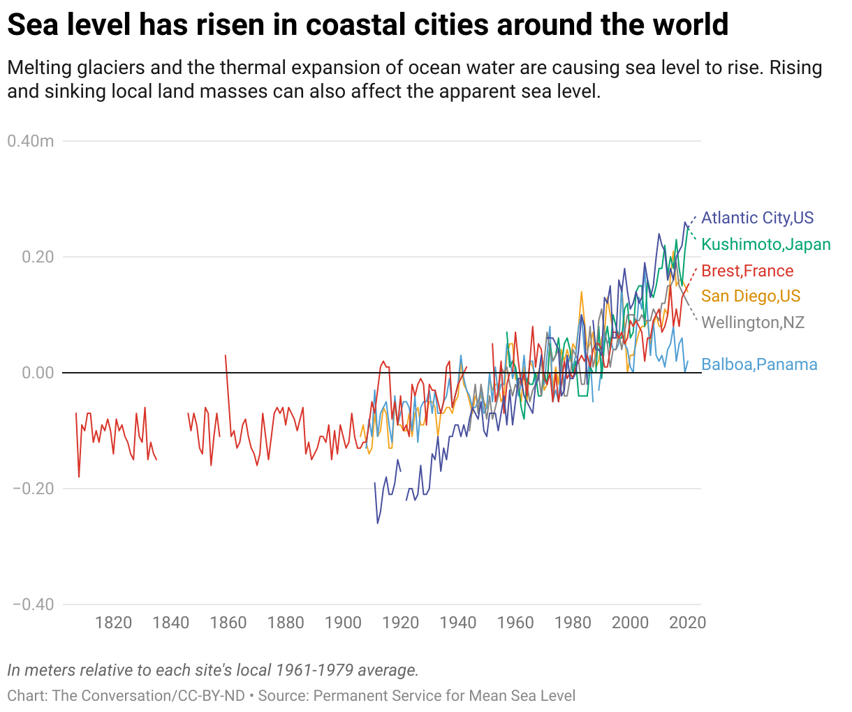 The science of climate change in 6 charts