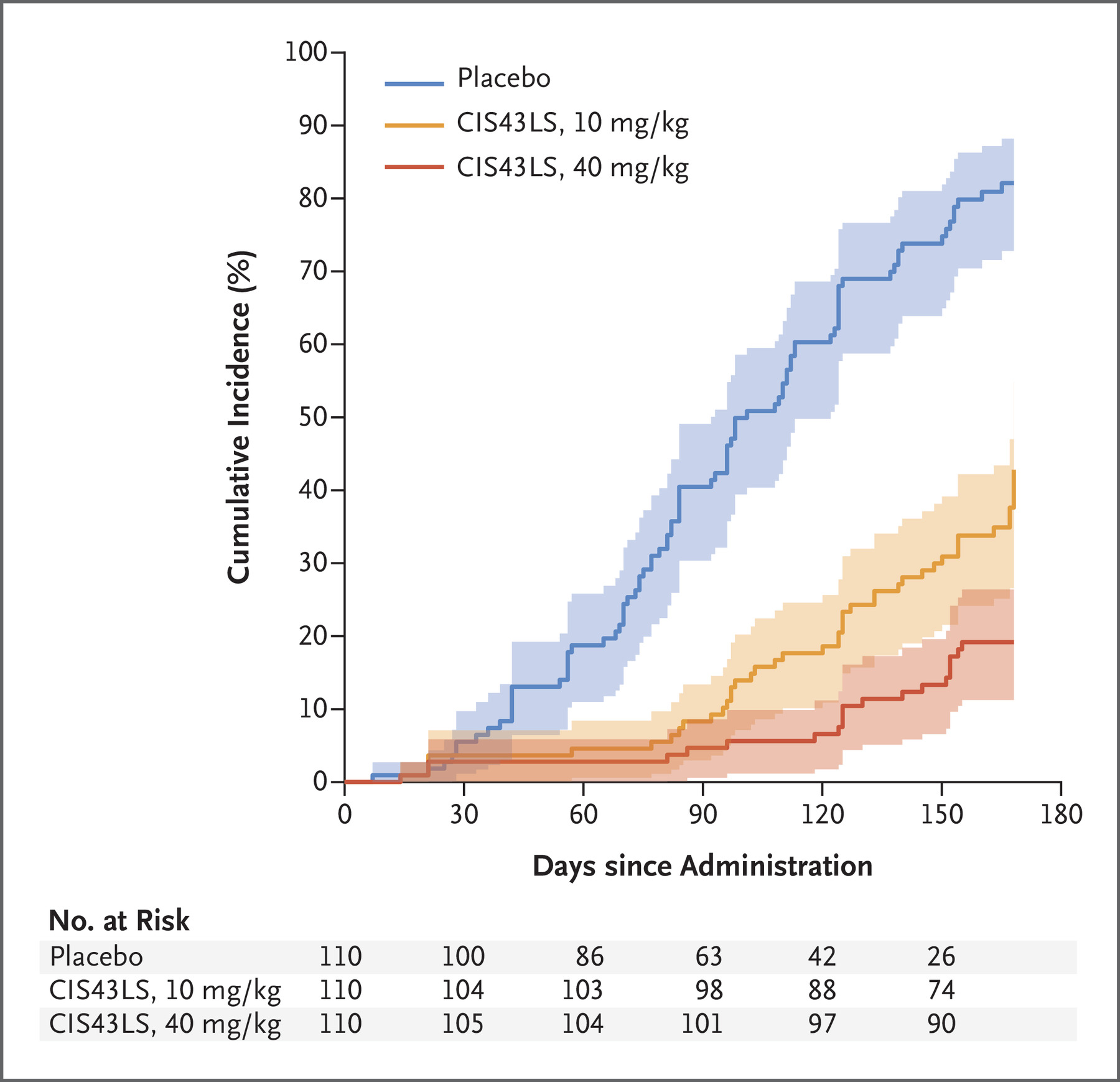 A malaria-fighting antibody has passed phase 2 trials