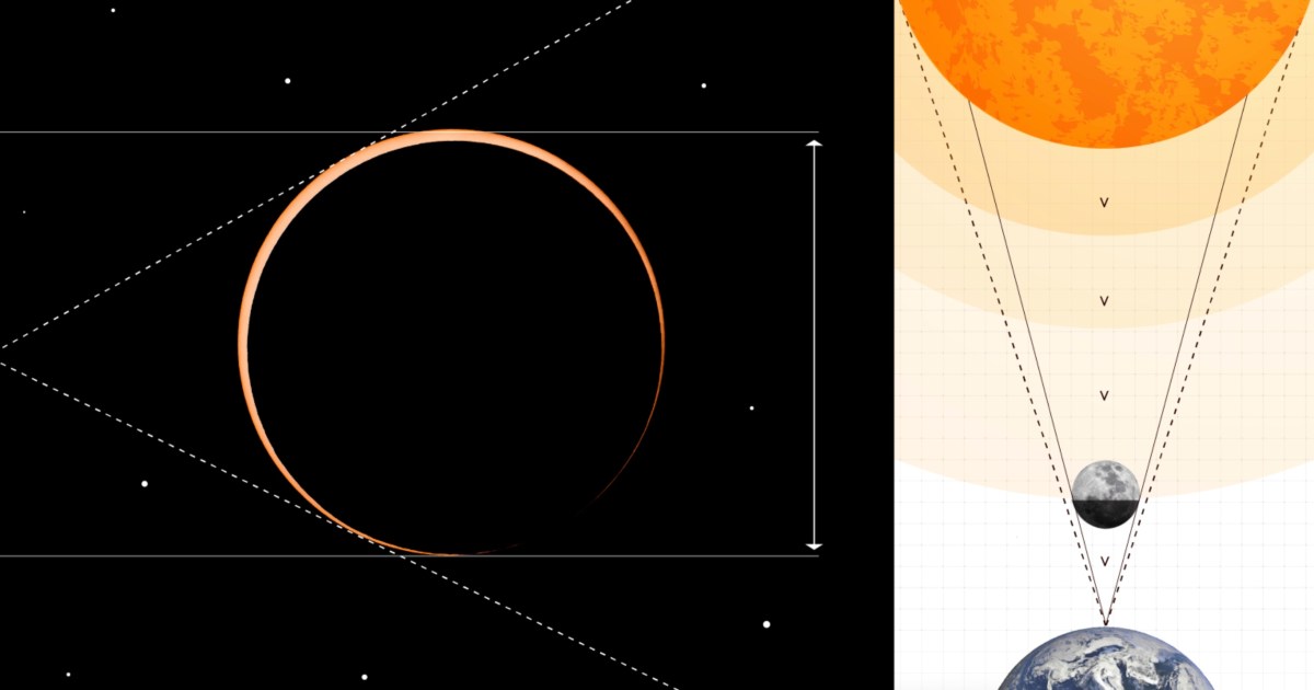 The 2023 annular eclipse will have huge consequences 6 months later