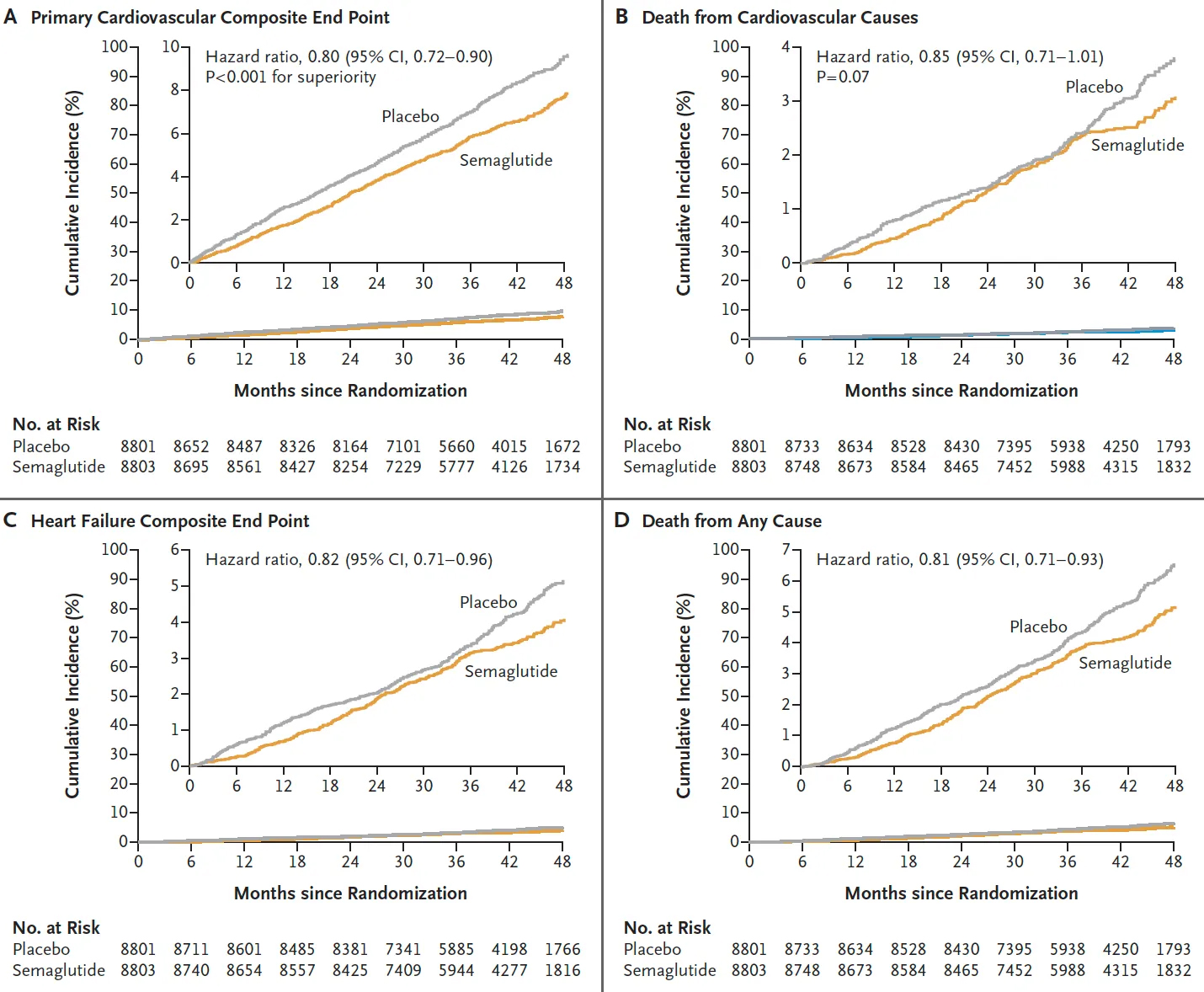 Wegovy slashes heart attack risk by 28%