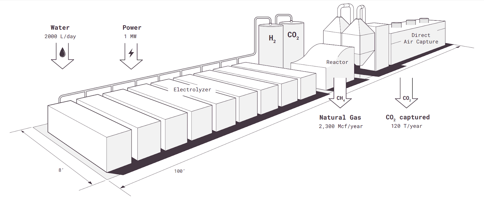 This startup makes synthetic natural gas from sunlight, H2O, & air