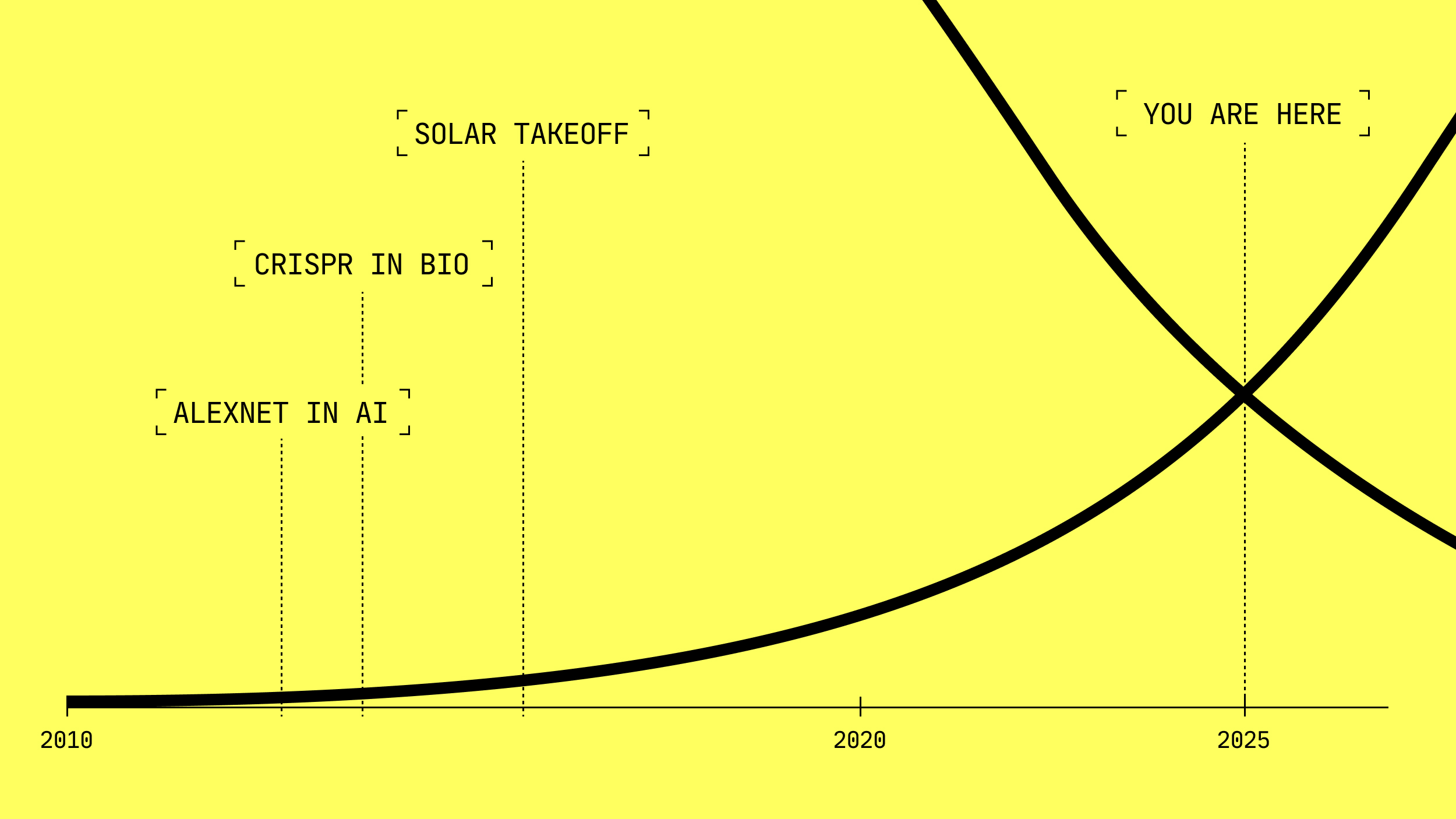 What is The Great Progression: 2025 to 2050?